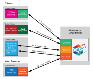 Overview - Programmatic Interface - Industrial IoT Data Platform
