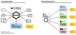 Overview - Programmatic Interface - Industrial IoT Data Platform