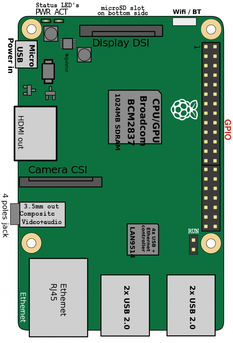 UDI for Raspberry Pi GPIO - Industrial IoT Data Platform