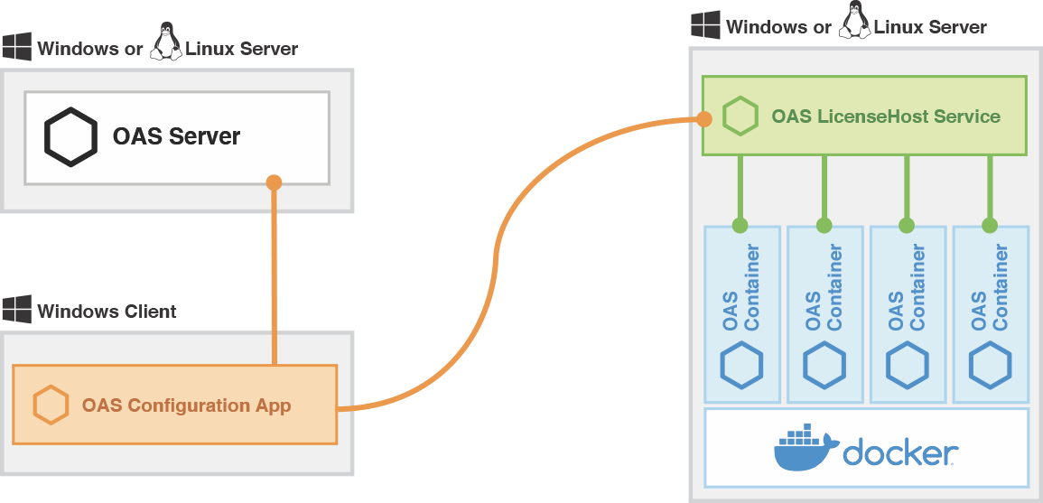OAS in Docker Containers - Industrial IoT Data Platform