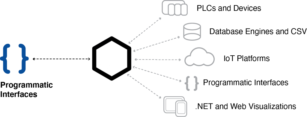 Developer Tools & APIs | Industrial IoT Data Platform