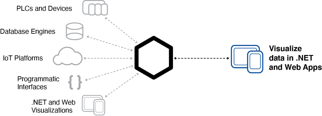 Visualization Tools | Industrial IoT Data Platform