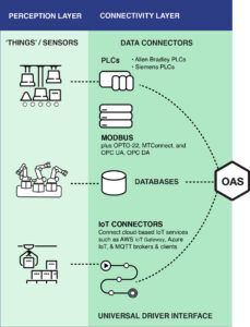 What is OAS? – Industrial IoT Data Platform