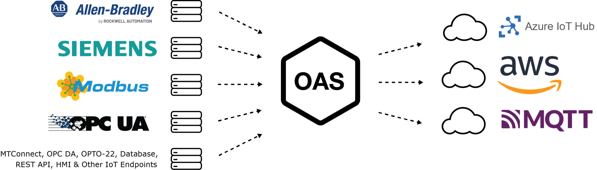 Open Automation Software Bulk IoT Publish