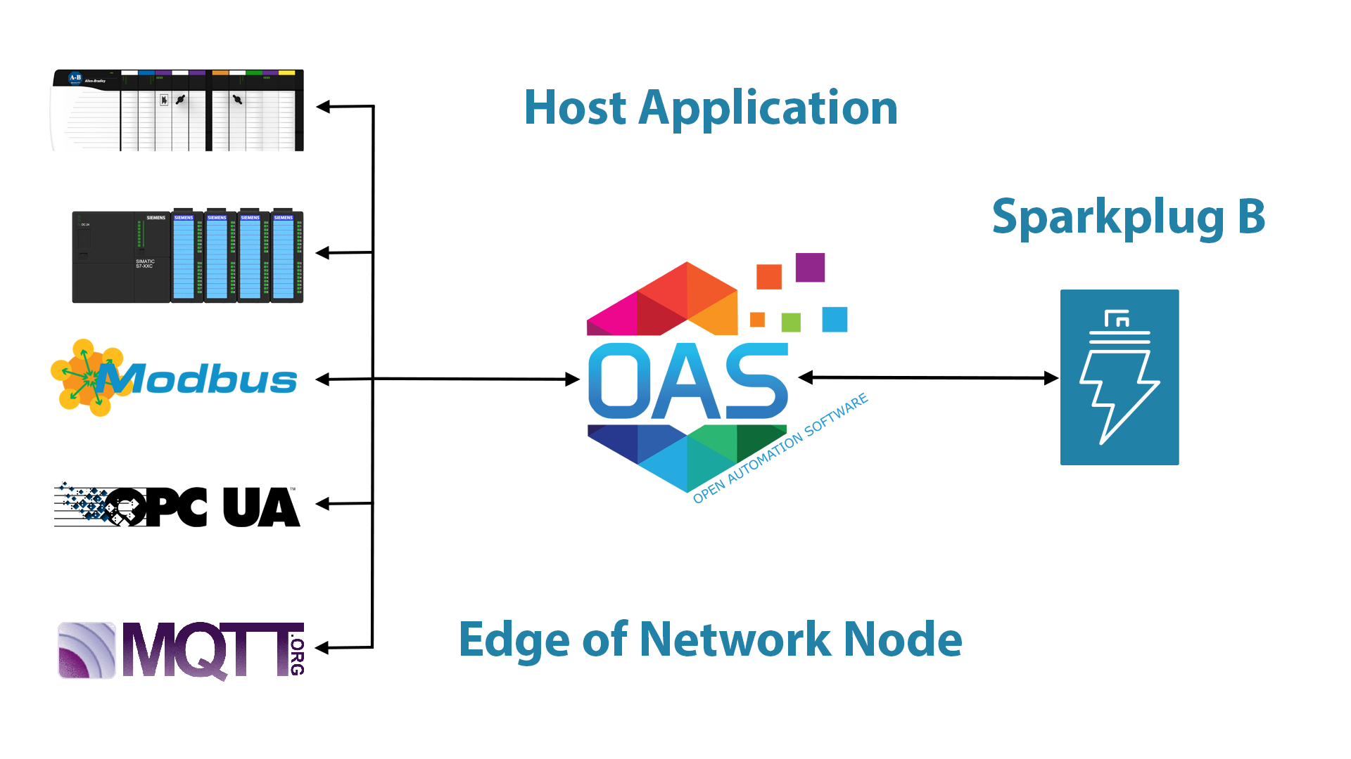 Open Automation Software Sparkplug B IIoT