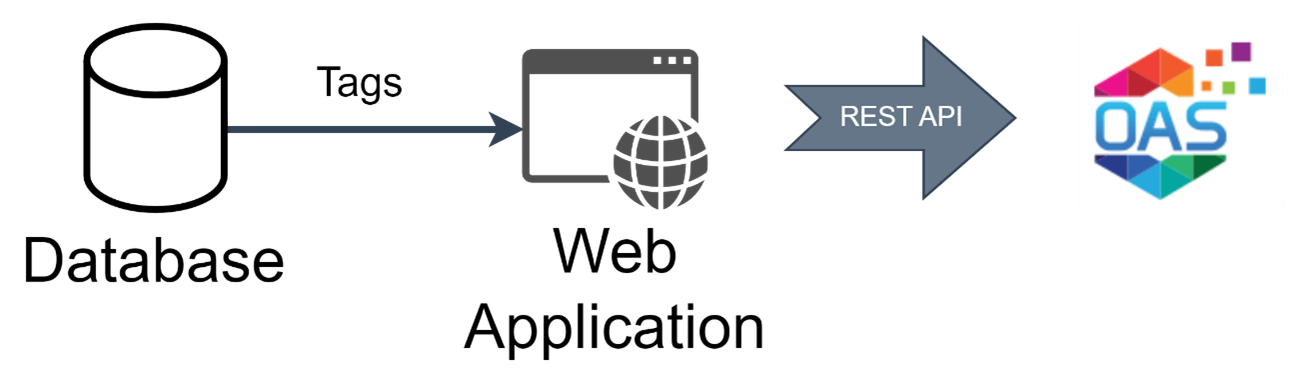 From Legacy to OAS: Migrate Configuration Data with Ease - Industrial IoT Data Platform