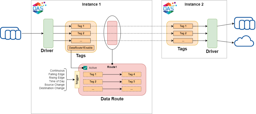 Create Secure OT Network Architectures with OAS - Industrial IoT Data ...