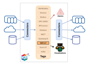 Overview - AWS IoT Gateway - Industrial IoT Data Platform