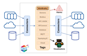 Overview - Allen Bradley - Industrial IoT Data Platform
