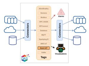 Overview - Azure IoT Hub - Industrial IoT Data Platform