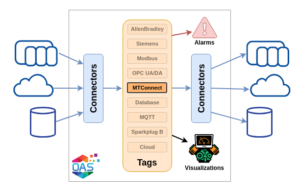 Overview - MTConnect - Industrial IoT Data Platform