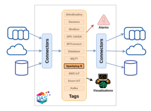 Overview - Sparkplug B - Industrial IoT Data Platform